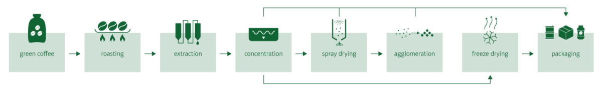 Processed Coffee – Bernhard Rothfos Instant Coffee